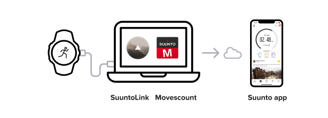 SuuntoLink update, now supports Ambit and Traverse watch families.